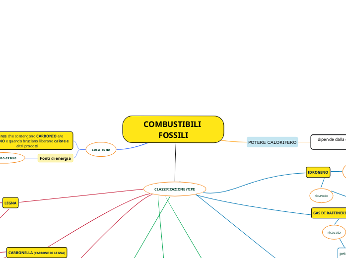 COMBUSTIBILI FOSSILI - Mind Map